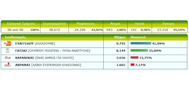 Δημοτικες εκλογες 2019: Τελικά αποτελέσματα Δήμου Ελασσόνας ...